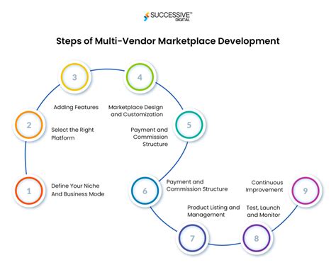 How To Build A Multi Vendor Marketplace Platform That Will Boost Your Sales Successive Digital