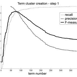 First Step Of Term Cluster Creation Download Scientific Diagram