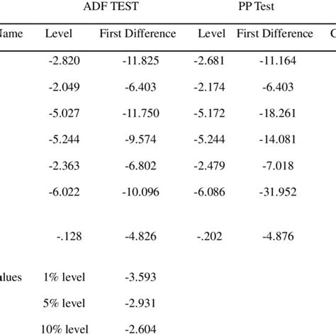 Checking Data Stationarity Unit Root Test Download Scientific Diagram