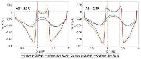 Multirotor Drone Aerodynamic Interaction Investigation