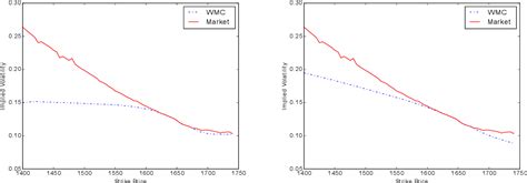 Figure 1 From A Generalized Weighted Monte Carlo Calibration Method For Derivative Pricing