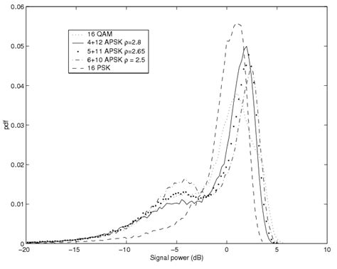 simulated histogram of the transmitted signal envelope power for 16 ary