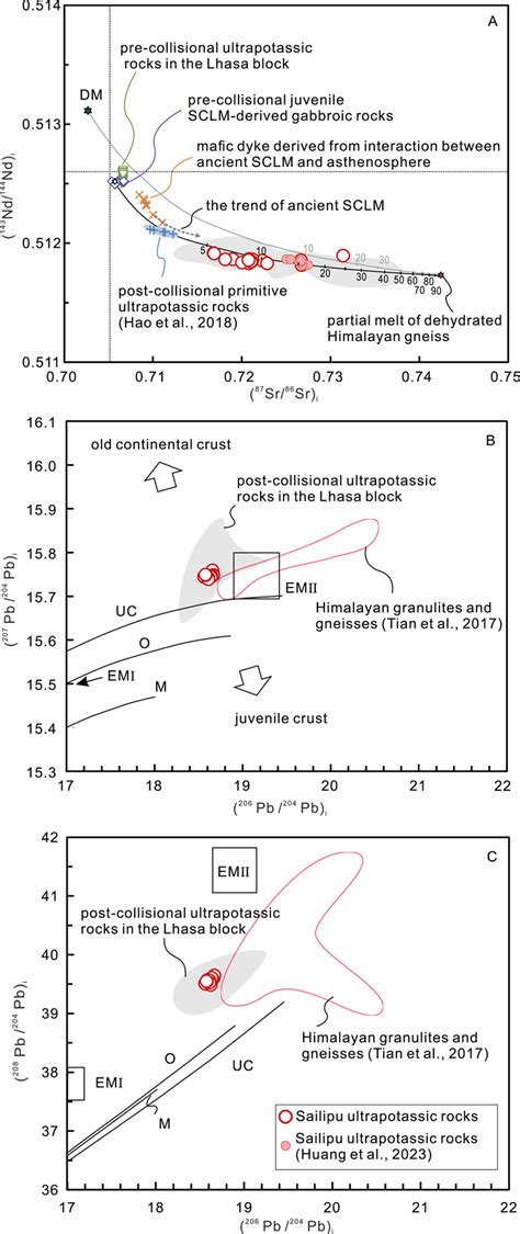 A Sr‐nd Isotopic Compositions And B And C Pb Isotopic Compositions
