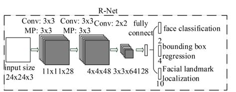 Multi Task Cascaded Convolutional Networks Mtcnn For Face Detection