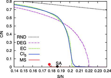 Performance Of The Min Sum Algorithm In An Er Network Relative Size Of