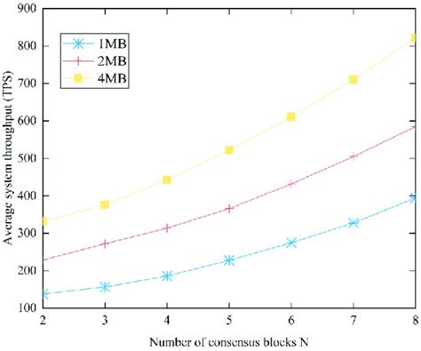 Variation Curve Of Model Throughput Download Scientific Diagram