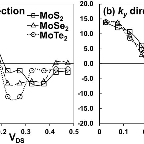 Ids Versus Vds Curves Of Sg Monolayer Mox2 Mosfets In The Transport