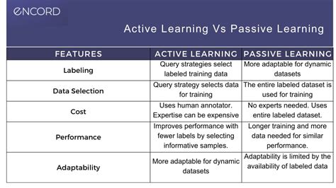 Active Learning In Machine Learning Guide Full Guide Encord