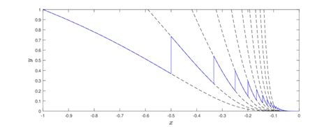 The Forward Orbit Through −1 1 Of System 58 59 Plotted For Time