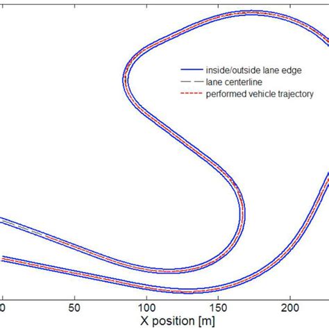 Vehicle Trajectory Using Lane Keeping Controller The Variables Download Scientific Diagram