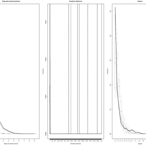 Goodness Of Fit Assessment Of Model 4 In Table 3 Download Scientific Diagram