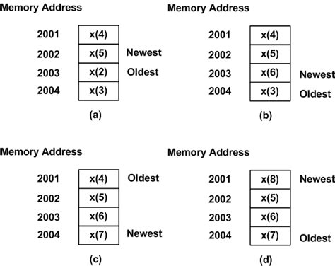 Circular Buffer A Critical Element Of Digital Signal Processors