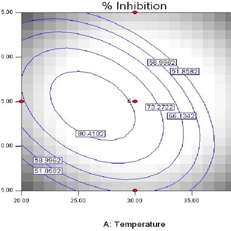 2d Contour Plots Showing The Effect Of Temperature And Incubation Time