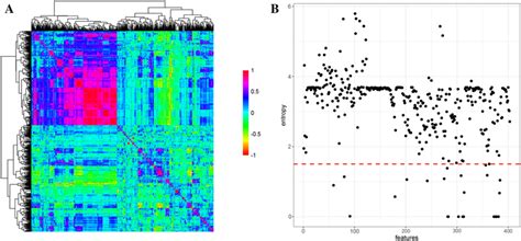 The Feature Selection Process A The Correlation Matrix Of 1444 Download Scientific Diagram