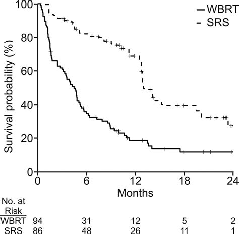 Comparative Effectiveness Of Stereotactic Radiosurgery Versus Whole Brain Radiation Therapy For