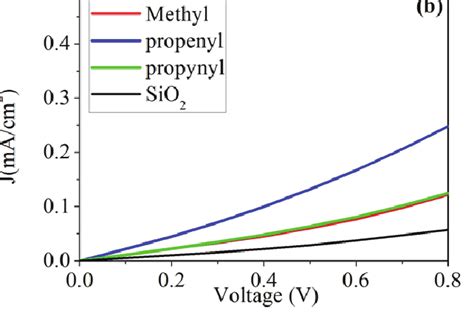 Dark Forward Current Density Vs Voltage J Vs V Characteristics Of