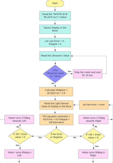 Figure From Performance Analysis Of Lego Mindstorm Ev Robot With Pid Controller For