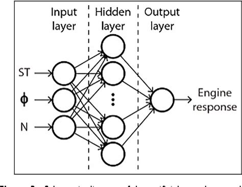 Figure 1 From On The Use Of Artificial Neural Networks To Model The Performance And Emissions Of