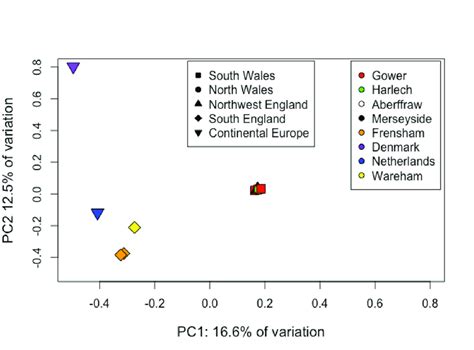 Principal Component Analysis Using The Whole Genome Datasets Uk