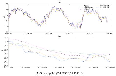 Water Free Full Text Spatiotemporal Fusion Prediction Of Sea Surface Temperatures Based On