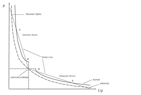 2 The Hugoniot Curve Download Scientific Diagram