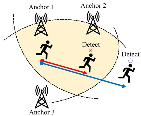 Energies Free Full Text A Theoretical Analysis Of Mobility Detection In Connectivity Based