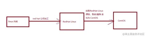 了解 redhat linux fedora linux centos linux 之间的关系redhat li 掘金