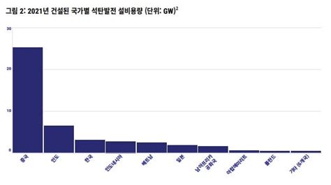 [보고서 발표] 감소 중인 전 세계 석탄발전 작년 한국·중국·인도 때문에 증가해