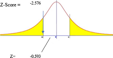 Acceptance Graph Of The Null Hypothesis Download Scientific Diagram
