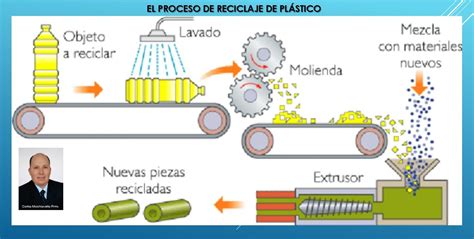 El Proceso De Reciclaje De PlÁstico
