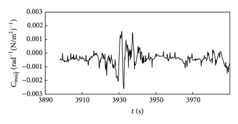 Aeroelastic Effects On Longitudinal Aerodynamics In Cruise Phase Within