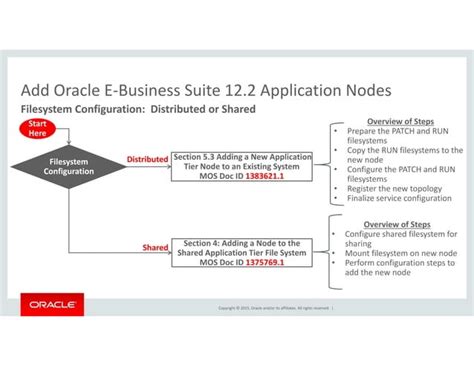 Oow15 Advanced Architectures For Oracle E Business Suite Ppt