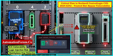 Rockwell Controllogix Cve 2024 6242 Trusted Slot Bypass Flaw