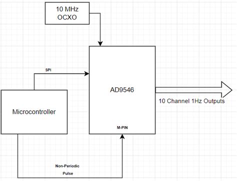 Matching AD Hz Output Phase With A Non Periodic Trig Signal Q A Clock And Timing