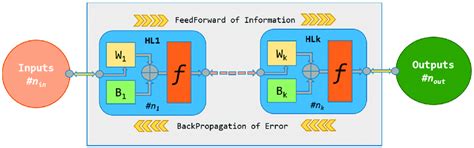 Feedforward Backpropagation Ann Structure In Each Hl A Number N K Of Download Scientific