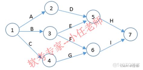 【系统集成项目管理工程师】—关键路径子不语的技术博客51cto博客