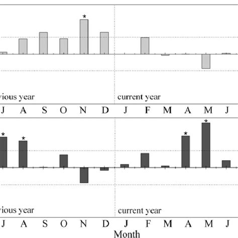 Correlation Coefficients Of Tree Ring Data With Monthly Temperature