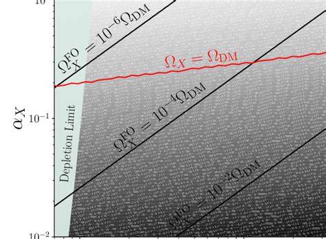 Predicted Dm Density For A Variety Of Dm Masses And Couplings The Red