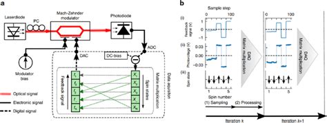 An Oeo Based Ising Machine For Solving Optimization Problems A