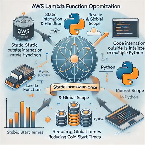Optimizing Static Initialization In Aws Lambda Comparing The Effect Of