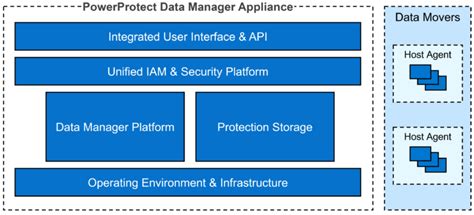 Powerprotect Data Manager Appliance Modern Secure Simple Hssl Technologies Us