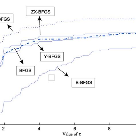 Performance Based On Number Of Iterations Download Scientific Diagram