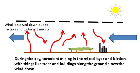 Looking Aloft The Nocturnal Boundary Layer Wind Maximum Part 1