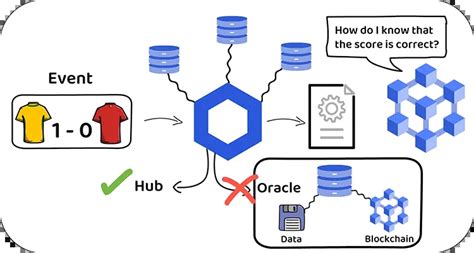 Chainlink Explained Bridging Blockchains With Real World Data • Iexplaincrypto