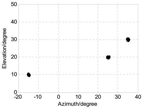 Sensors Free Full Text A Paralind Decomposition Based Coherent Two