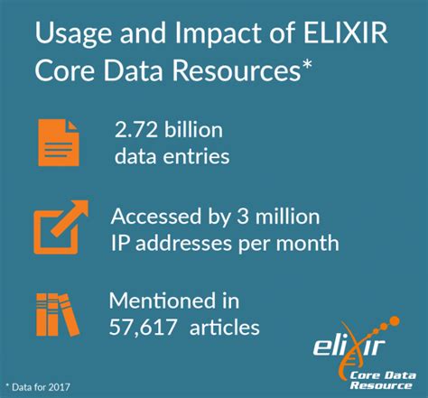 data on usage of elixir core data resources demonstrate their critical