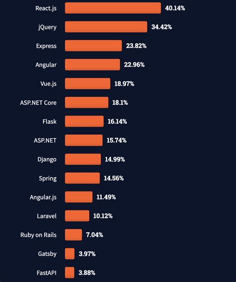 React Vs Vue Which One To Choose In Pagepro