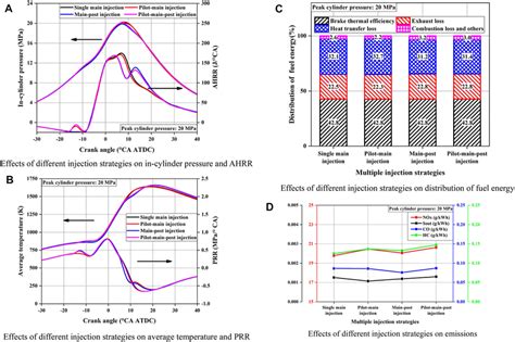 Effects Of Different Injection Strategies On Performance At 20 Mpa Pcp Download Scientific