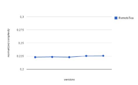 normalized complexity of each version of jaxen application download
