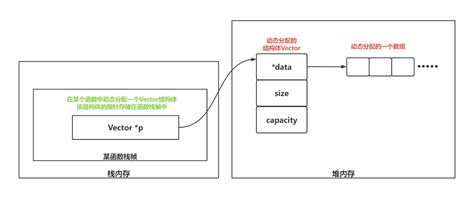 用c语言实现动态数组vector c语言实现vector数据结构 csdn博客